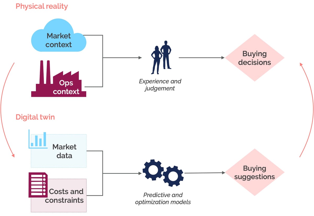 A digital twin for raw material procurement? A digital twin for raw material procurement?